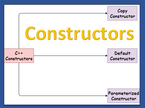 What Are Constructors And Destructors In C