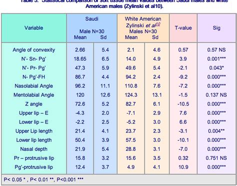 Table 3 From Cephalometric Soft Tissue Profile Analysis Between Two Different Ethnic Groups A