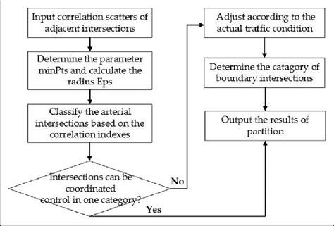 The Process Of Partition Method Download Scientific Diagram