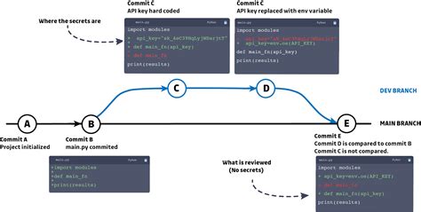 Detect Secrets In Code With Gitguardian Blog