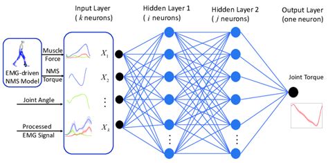 the artificial neural network architectures with k input neurons k 4
