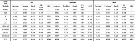 Table 2 From Machine Learning Based Anomaly Detection For Multivariate Time Series With