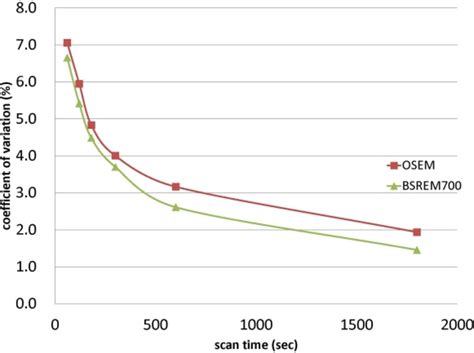 comparison of image quality between block sequential regularized expectation maximization bsrem