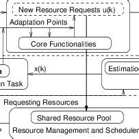 The Task Control Model Download Scientific Diagram