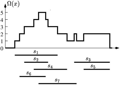 The Overlap Function For A Set Of 7 Sensors Download Scientific Diagram