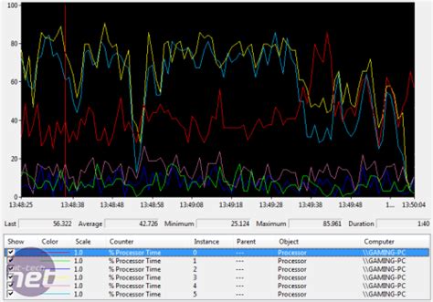 How Many CPU Cores Do Games Need Bit Tech Net