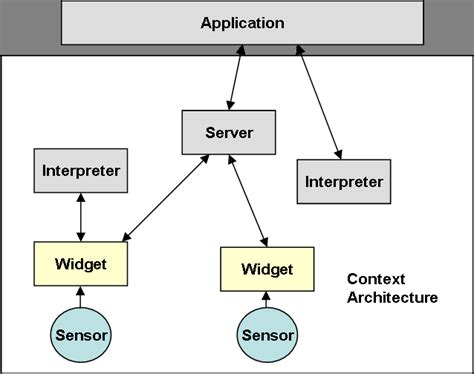 4 Context Toolkit Architecture Download Scientific Diagram