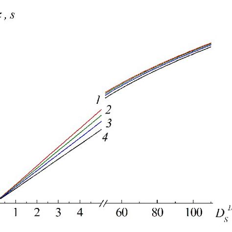 Angular Standard Deviation Of Lg Beam L0 1 L1 2 L4 3 L18