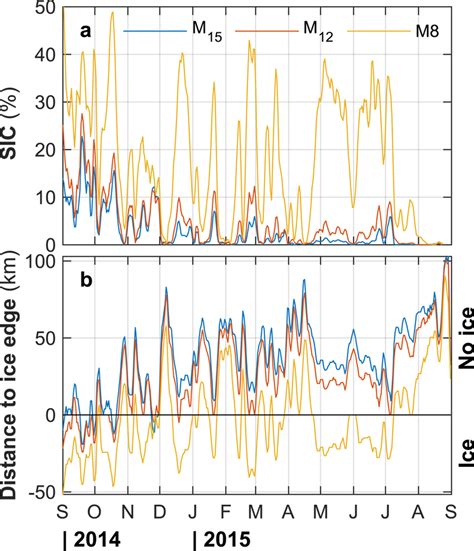 Ice Conditions At The Mooring Locations A Sea Ice Concentration