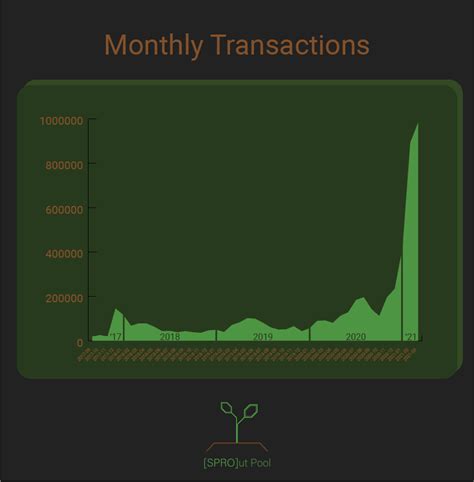 cardano monthly transactions since inception and we re only just getting started r cardano