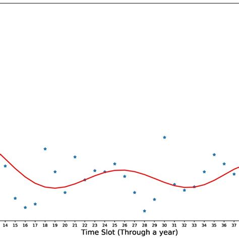 Polynomial Regression Model Fitted To One Babe S Electricity Download Scientific Diagram