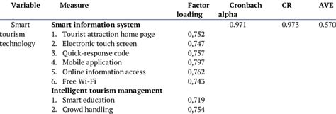 loading composite reliability cr and ave download scientific diagram