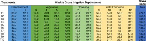 Weekly Gross Irrigation Depths And Seasonal Irrigation Water Applied Download Scientific