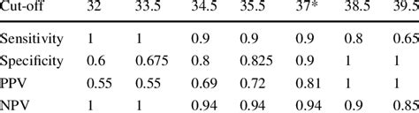 Sensitivity Specificity Positive And Negative Predictive Values At