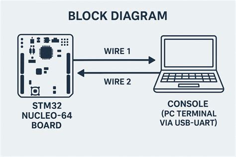 Stm32 Uart Part 2 Send Data Using Interrupt And Dma Embeddedexpertio