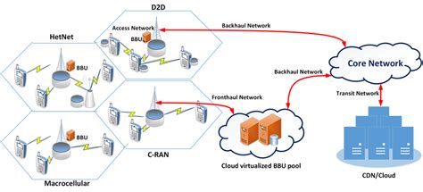 Types Of Delivery Networks In Edge Caching Download Scientific Diagram