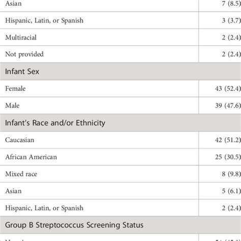 Demographics Of Longitudinal Healthy Infant Cohort Download Scientific Diagram