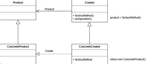 Gof 디자인패턴 Factory Method Pattern