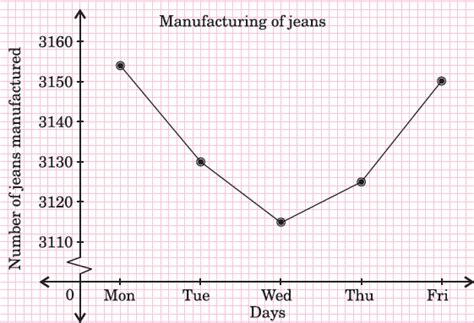 Line Graph How To Draw A Line Graph