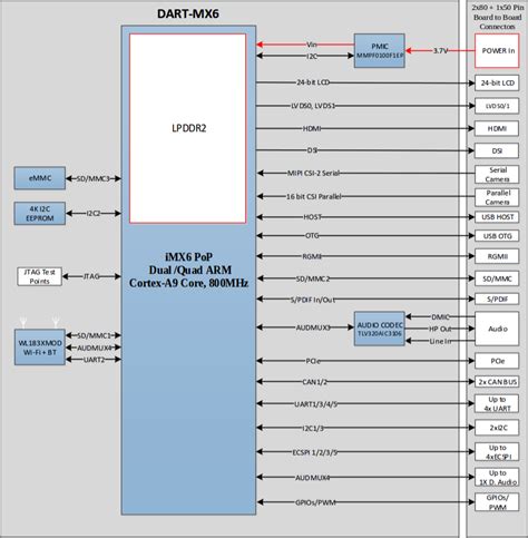 variscite dart mx6 is a tiny som with freescale i mx6 soc wi fi and