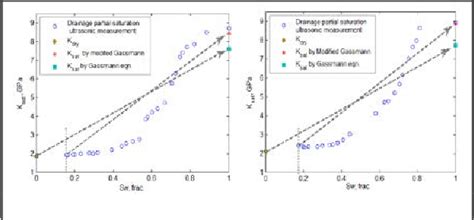 Figure 1 From Effective Porosity For Gassmann Fluid Substitution Semantic Scholar