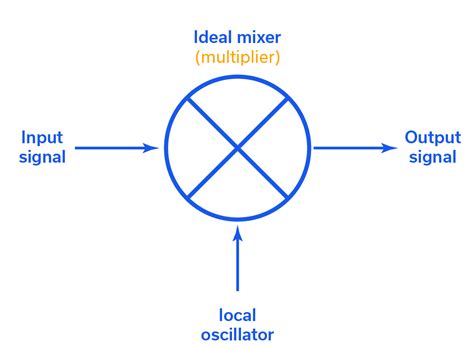 A Quick Guide To Mixer Topologies Mini Circuits Blog