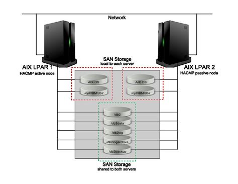 “now Now You Two Play Nice” Db2 And Hacmp Failover Datageekblog