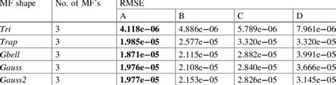 rmse computed over datasets with 3 membership functions download