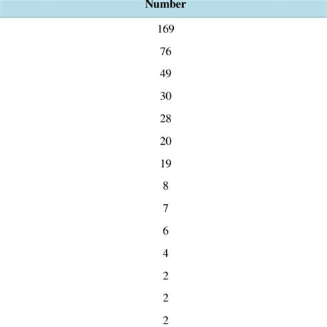 Distribution Of Pathogens According To Age Download Table