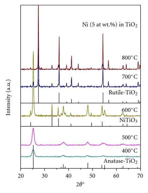Xrd Patterns Of 5 At Wt Ni Doped Tio2 Powder Formed At 400 To 800°c Download Scientific