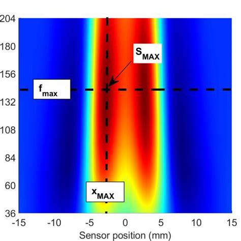 Spectrogram The Two Dimensional Plot A And Frequency Characteristic Download Scientific
