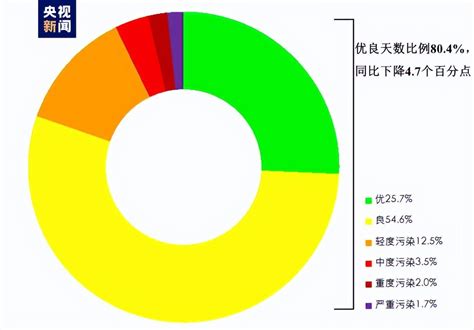 前4月，全国城市平均空气质量优良天数比例为804同比浓度百分点