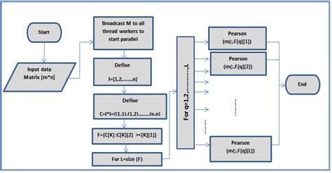 Flowchart For Calculating The PCC Matrix Between Genes Expressed In A Download Scientific