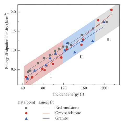 Energy Dissipation Density Incident Energy Diagram Download Scientific Diagram