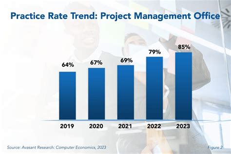 Project Management Office Best Practices 2023 Avasant