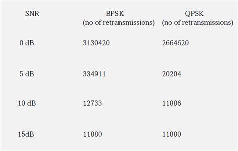 Github Sarathmohaniitdsimulation Of Bpsk And Qpsk With Varying Snr