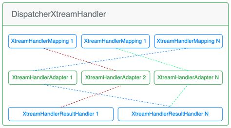 Dispatcherxtreamhandler Xtream Codec