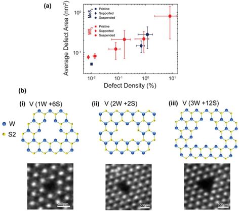 A Average Defect Area Versus Defect Density For Fib‐irradiated Doses Download Scientific