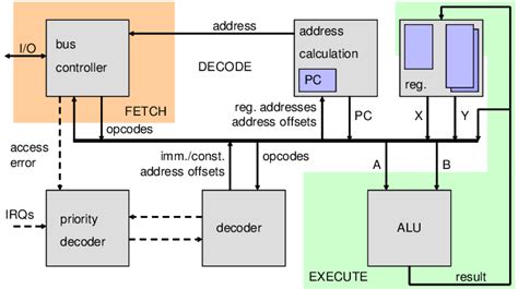 N Core Processor Architecture Providing A Three Stage Pipeline