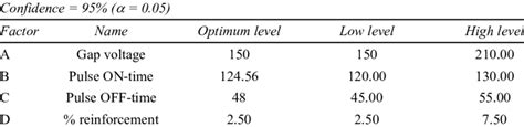 Optimum Values Of Input Parameters Download Table