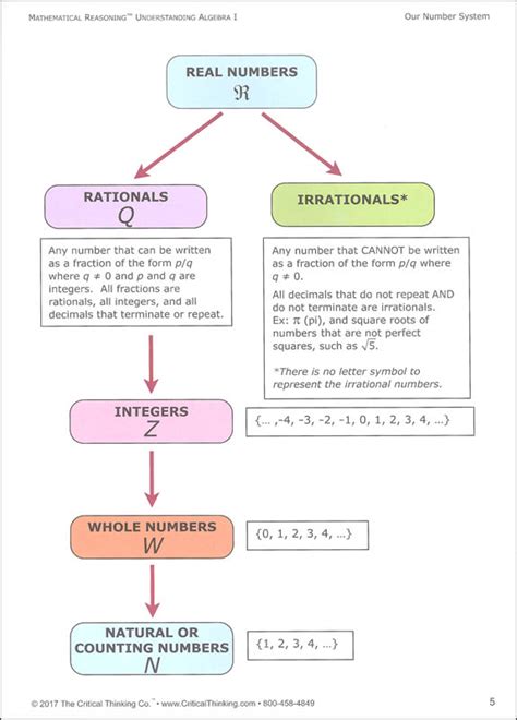 Understanding Algebra I Mathematical Reasoning Gr 7 9 Critical