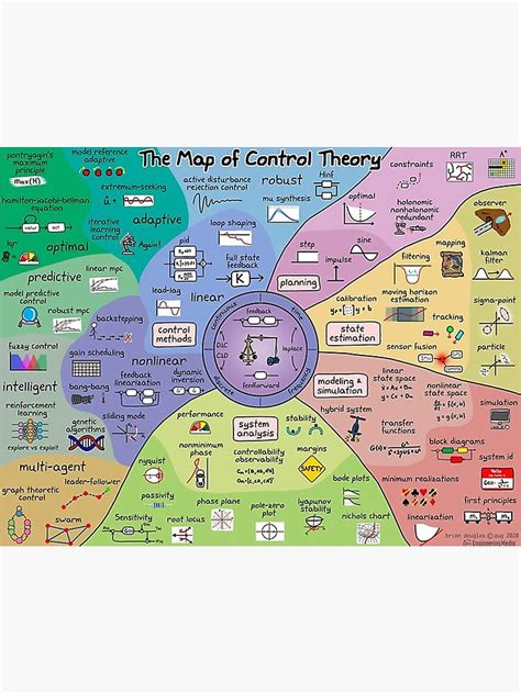 The Map Of Control Theory Vintage Poster Poster For Sale By