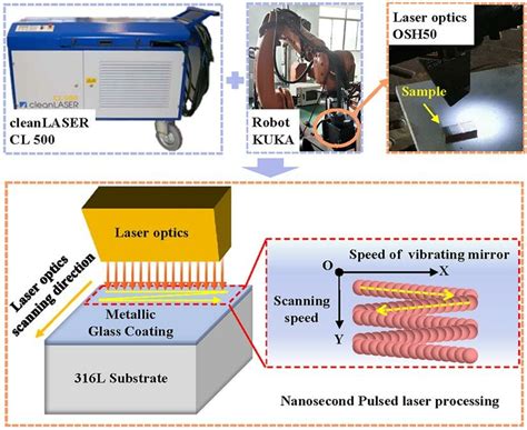 Nanosecond Pulsed Laser Processing System Download Scientific Diagram