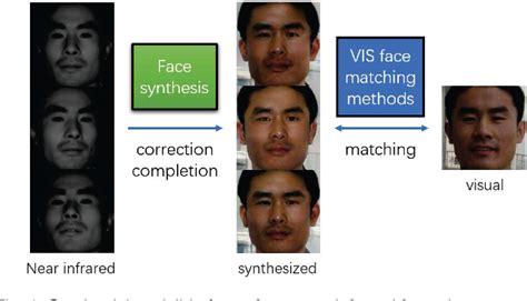 Figure 2 From Adversarial Cross Spectral Face Completion For Nir Vis Face Recognition Semantic