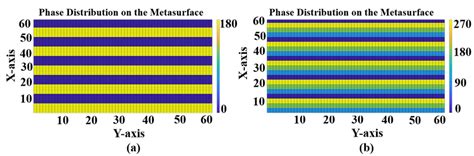 Phase Distribution On The Metasurface At 59 Ghz To Generate The