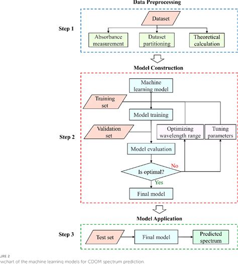 Figure 2 From Application Of Machine Learning Algorithms For Prediction Of Ultraviolet