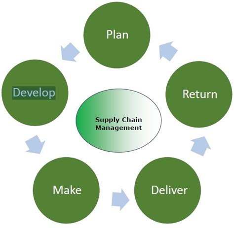 Understanding Supply Chain Management SCM A Comprehensive Guide