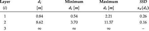 Depth Values Mean Minimum Maximum And Standard Deviation Until