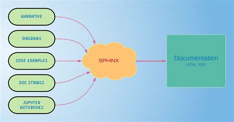 Write Beautiful Python Documentation With Sphinx By Shailesh Kumar Python In Plain English
