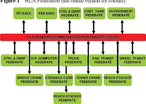 Figure 1 From Hla Based Real Time Distributed Simulation Of A Marine
